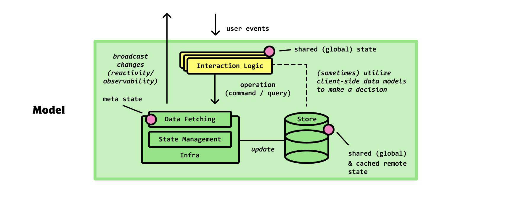 III. Layers | Khalil Stemmler